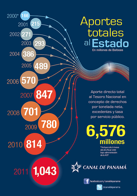 Canal De Panamá Entrega Aporte Récord De Más De 1 000 Millones De